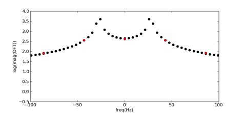Signal Processing Dsp Filtering In The Frequency Domain Via Fft Stack Overflow