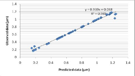 figure 7 from artificial neural network modeling and optimization in