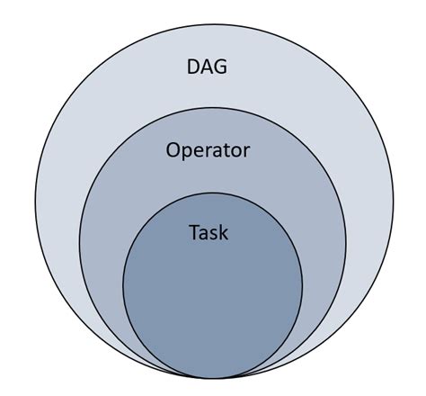 Airflow Mwaa— Automating Etl For A Data Warehouse By Amit Singh