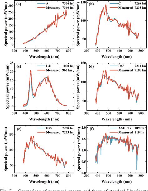 Figure 7 From A Deep Learning Aided Remote Spectrally Tunable Led Light Source Integrated System