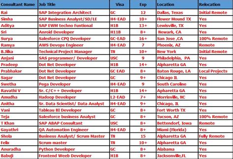 Ajay Chauhan On Linkedin Opportunities Connections Share Consultants Hotlist C2cusajobs Qa
