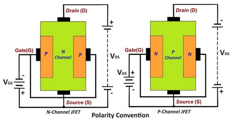 Jfet Junction Field Effect Transistors Working And Applications