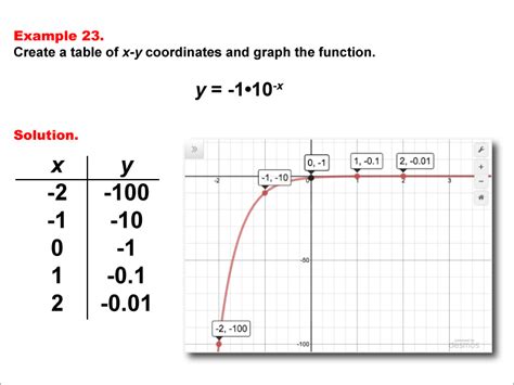 Math Example Exponential Concepts Exponential Functions In Tabular