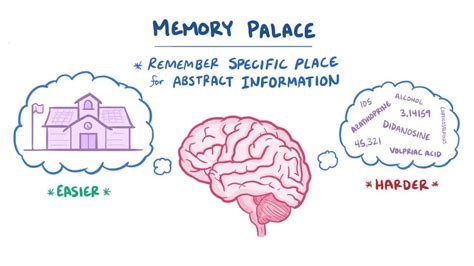 The Memory Palace Technique Mental Model