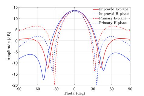Radiation Patterns For The Improved Solid Line And Primary Dashed Download Scientific