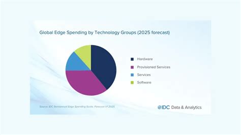 Global Spending On ‘edge Computing Will Reach 380 Billion By 2028