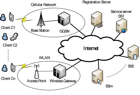 Figure 1 From A Novel Multi Server Remote User Authentication Scheme Using Self Certified Public