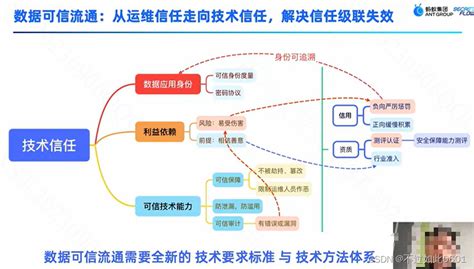 隐语第一课：数据可信流通 从运维信任转向技术信任 题为“数据可信流通 从运维信任到技术信任”的主题演讲 csdn博客