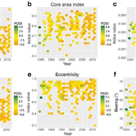 Hexagon Plots Of Two Dimensional Bin Counts Bins In Horizontal And Download Scientific Diagram