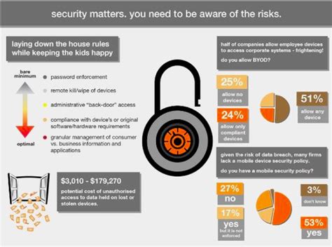 BYOD And Data Secuirty Tips For Mitigating Risks Intranet