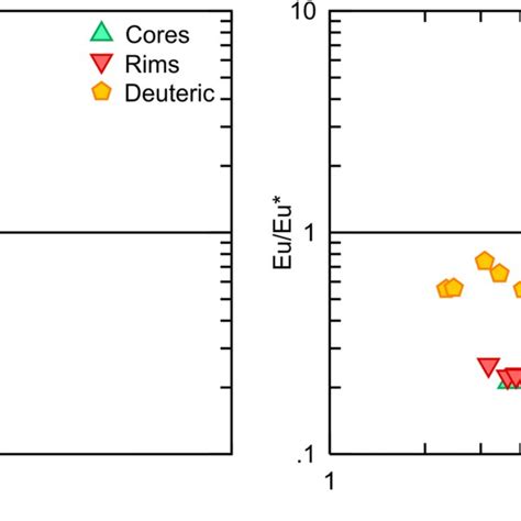 Binary Plots From La Icp Ms Data Discriminating Between Ree Anomalies