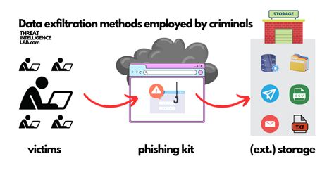 How Phishing Kits Aid Cybercriminals Threat Intelligence Lab