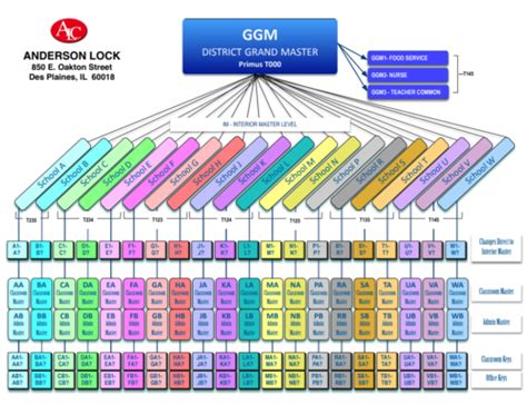 Master Key Systems Setup And Maintenance Guide Anderson Lock