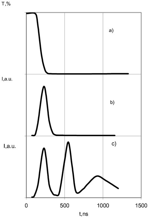 Kinetics Of Transmission A And Glow B C Of The Petn Explosive