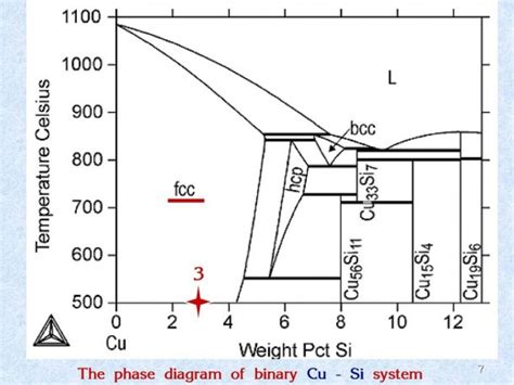 Cu Si Phase Diagram