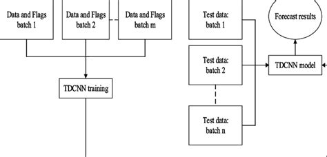 The Implementation Process Of The Tdcnn Tsr Algorithm Download