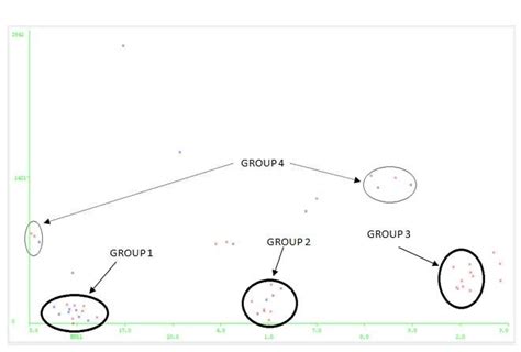 Evaluate Data Set By Clustering Technique Download Scientific Diagram