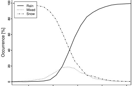 Proportions Of Each Precipitation Phase Solid Liquid And Mixed
