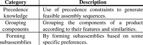 Methods For The Generation Of Assembly Plans Download Table
