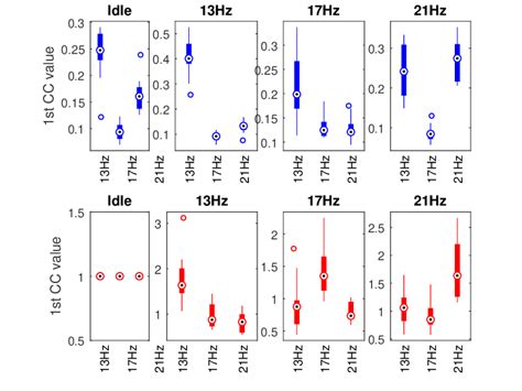 Subjective Spectrum Adaptation Improves Discriminative Power For Ssvep Download Scientific