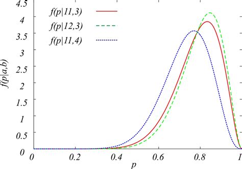 Beta Probability Density Function Download Scientific Diagram