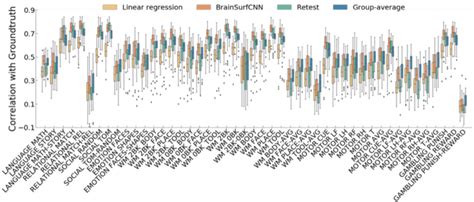 Fig S1 Correlation Of Predicted With True Individual Task Contrasts