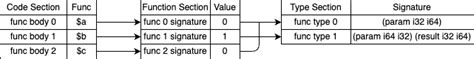 Wasm Binary Structure Writing A Wasm Runtime In Rust