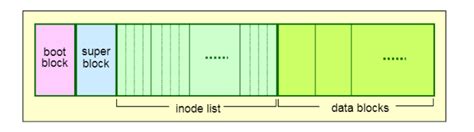 OS File System Layered File System Disk Layout