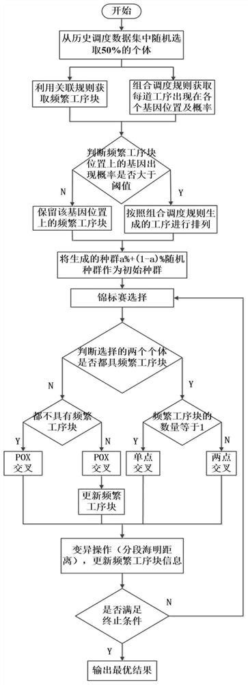method for solving job shop scheduling problem based on data driven