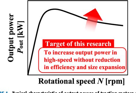 Figure 1 From Design And Analysis Of Hybrid Excitation Variable Flux Memory Motor For Traction