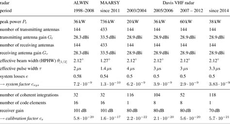 Basic Radar Parameters And Experiment Configurations As Used With
