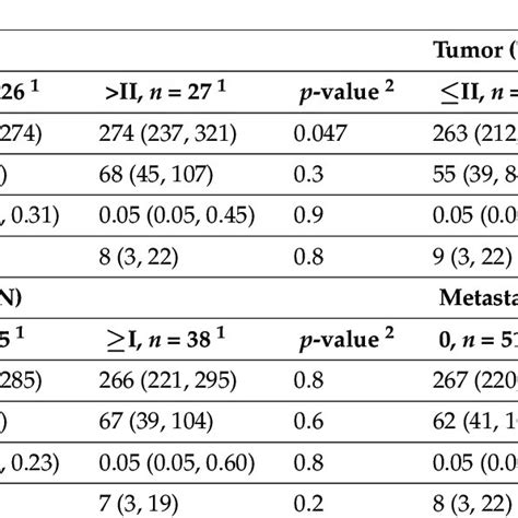 A Clinical Characteristics Of Hnscc Patients B Tnm Staging