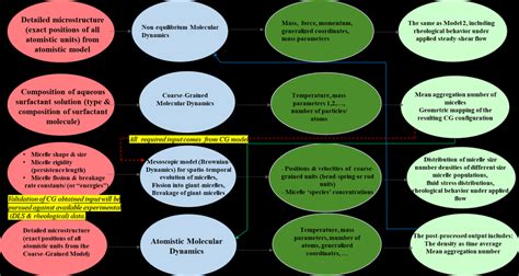 Modelling Workflows For The Personal Care Liquid User Case Part Of The