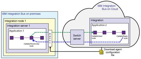 Splitting Message Flow Processing