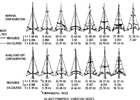 Figure From Transonic Flutter Study Of A Wind Tunnel Model Of An Arrow Wing Supersonic