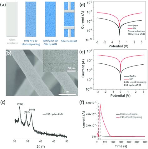 A Schematic Of The Design Of The Pan Zno 1d Nanostructured Uv Sensor Download Scientific