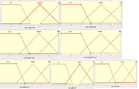 Membership Functions Of Input Variables At Second Level Download
