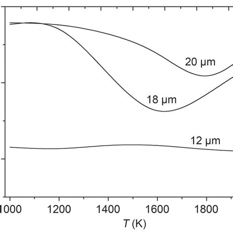 Temperature And Wavelength Dependence Of Emissivity Figure 7
