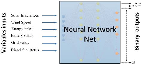 Energies Free Full Text Energy Management Scheduling For Microgrids In The Virtual Power