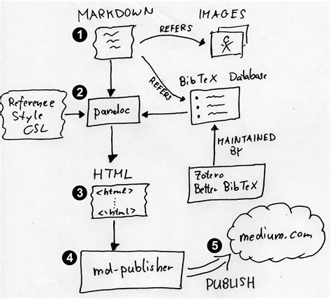 How To Publish Markdown To Medium — A Clean Workflow By André Müller Medium