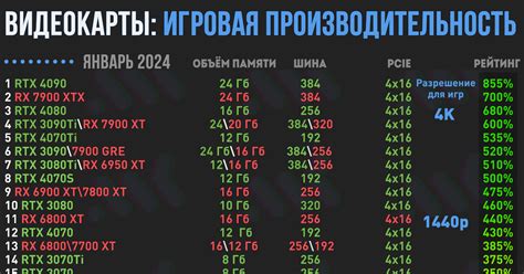 Рейтинг игровой производительности видеокарт Январь 2024 22 01 24