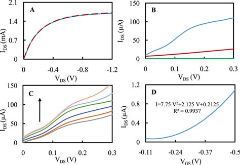A Current Voltage Characteristic Curve Ids Vgs Recorded For A Bss92