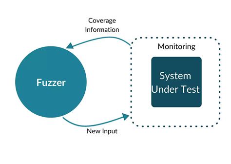 Tầm Quan Trọng Của Fuzz Testing By Abc Station