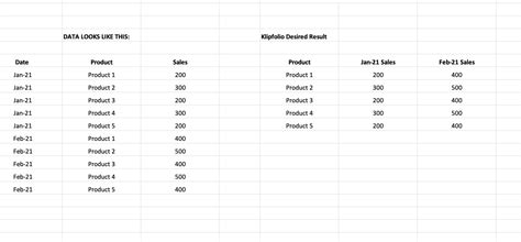 Need Help Formatting Table To Show Data By Date In Multiple Columns