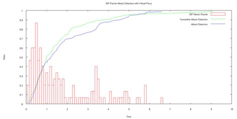 Sip Attack Detection On The Virtual Proxy Download Scientific Diagram