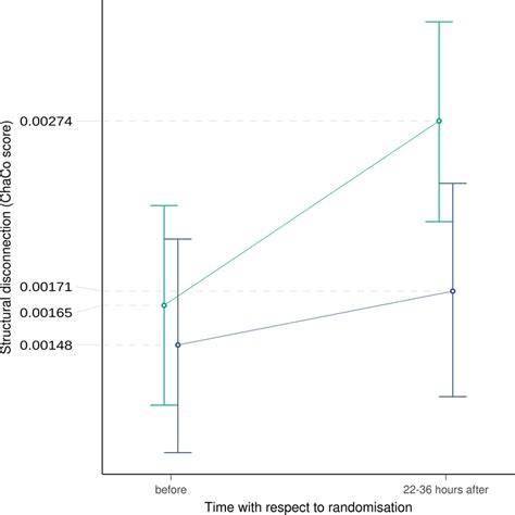 Progression Of Average Structural Disconnection After Stroke From