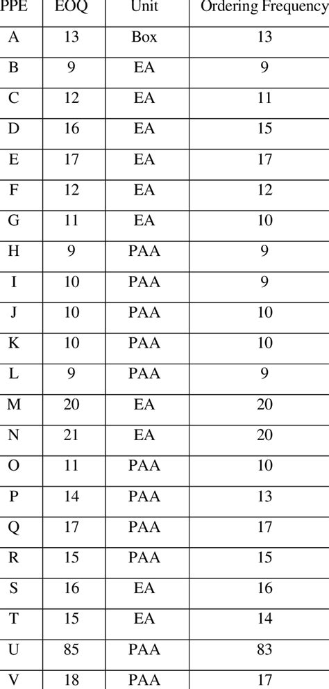 The Ordering Quantity And The Ordering Frequency Eoq Method Download
