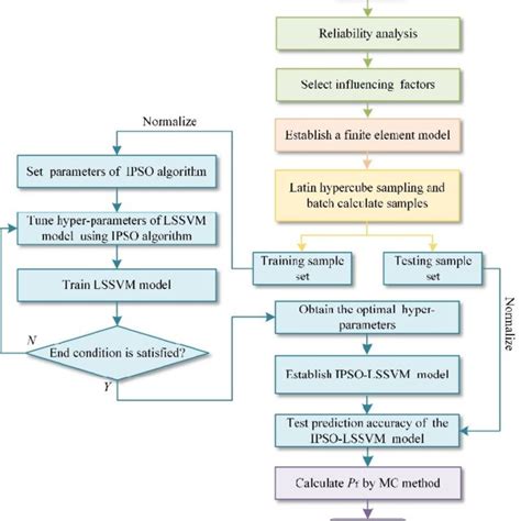 flow chart of calculating the reliability of concrete gravity dams