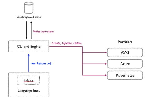 Introduction To Pulumi A Modern Iac Platform Devtron