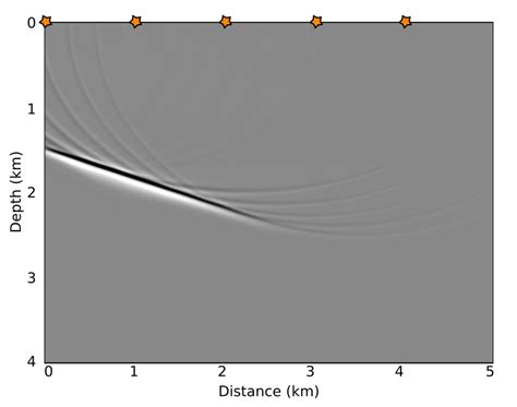 8 Kirchhoff Migration Result Of The Dipping Reflector Model The